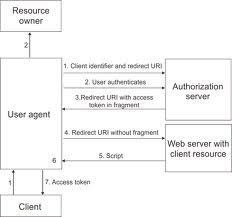 Implicit grant flow